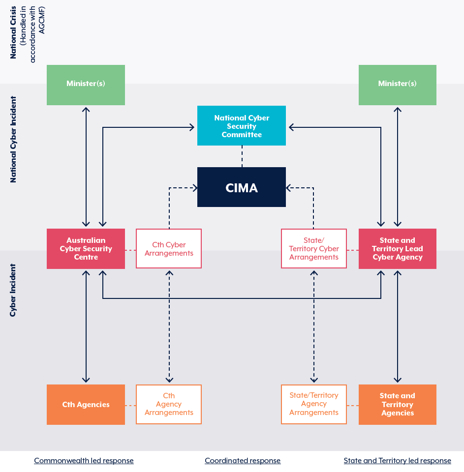 Cyber Incident Management Arrangements for Australian Governments | Cyber.gov.au