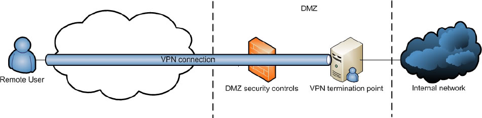 Virtual Private Network Diagram